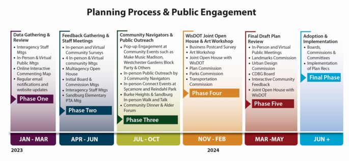Northeast Area Plan - Planning - DPCED - City of Madison, Wisconsin